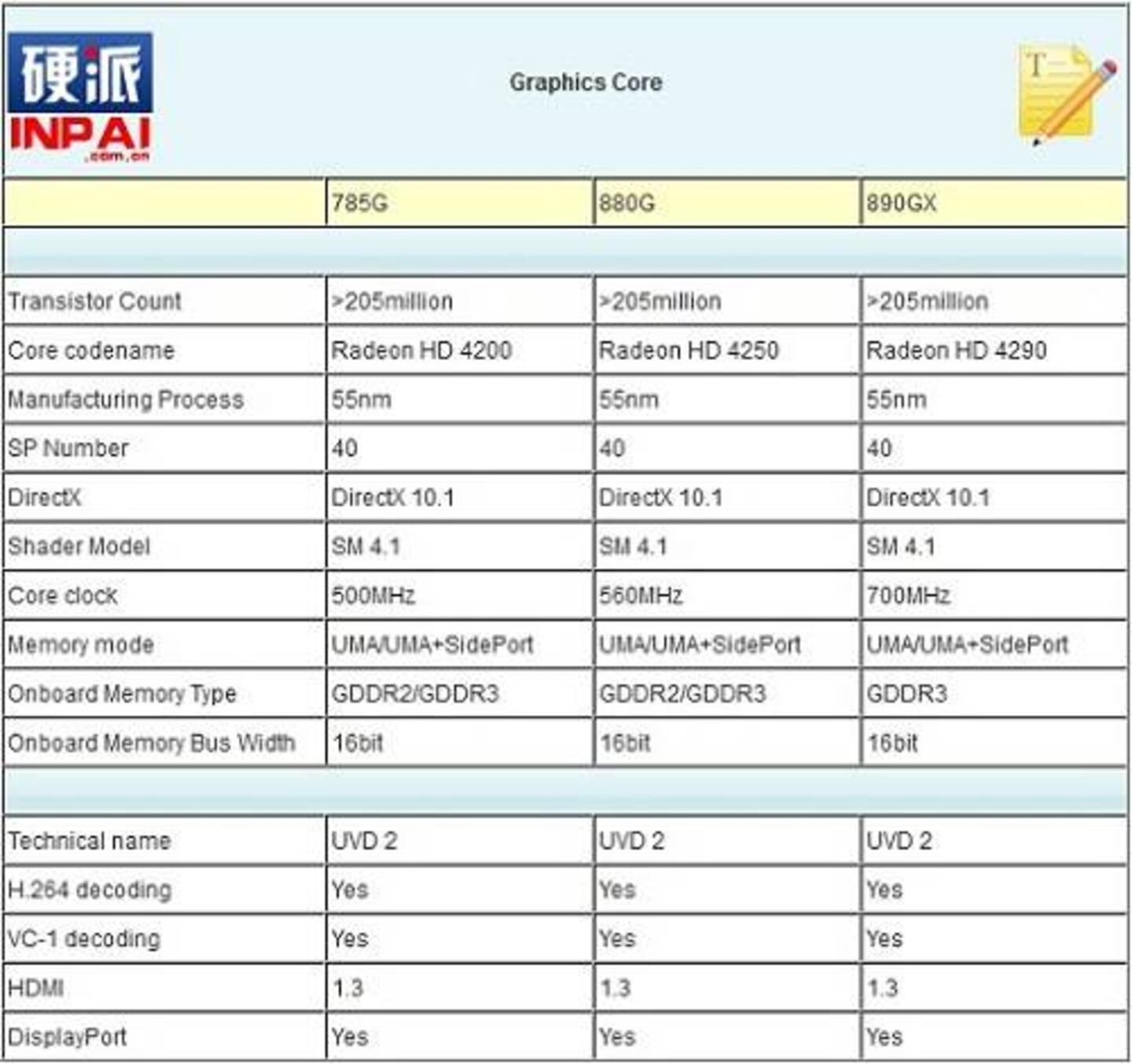 Primer Review del chipset AMD 880G – FayerWayer