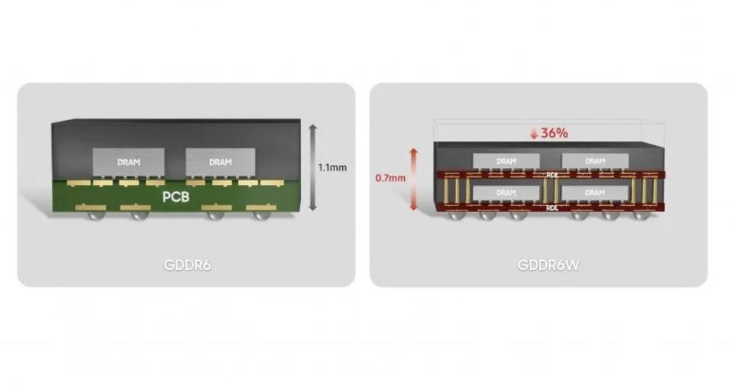 GDDR6W, la nueva memoria RAM de las GPU next gen que duplica el ancho de banda y capacidad ...