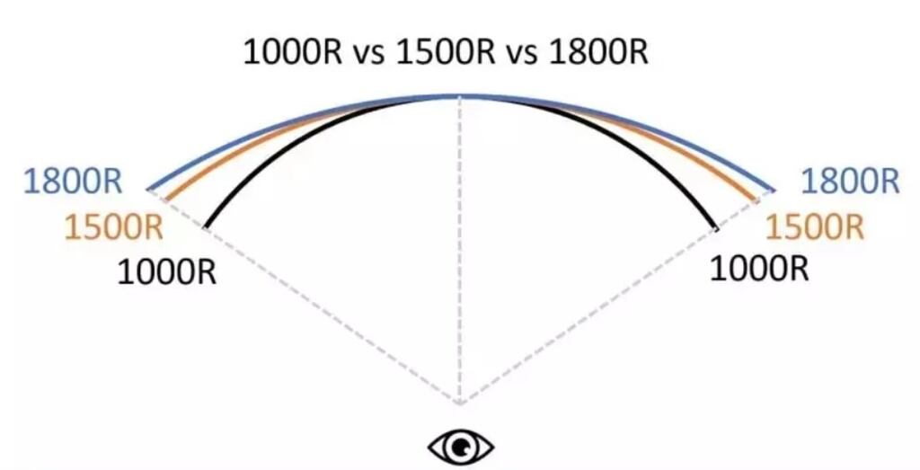 Estas son las diferencias entre los monitores curvos de 1000R, 1500R y ...